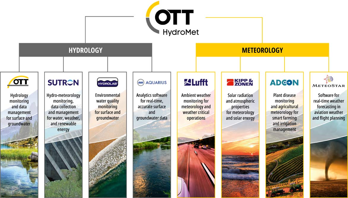 Hydrology, Meteorology & Solar Insights for Experts | OTT HydroMet Thailand